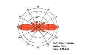 Understanding Antenna Gain - Telewave.io